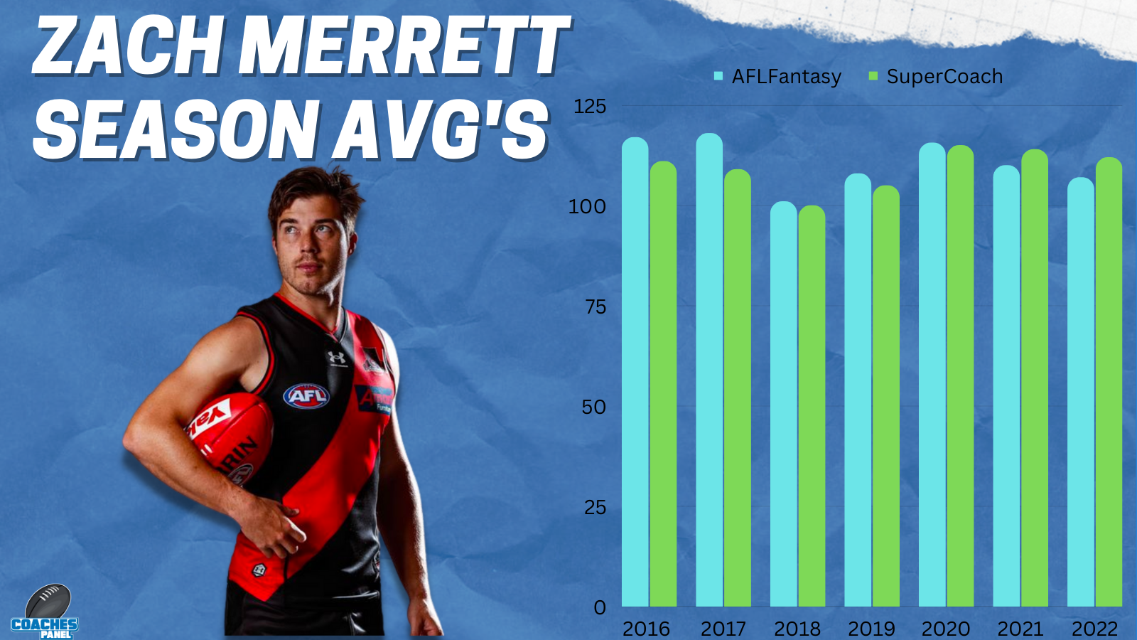 #32 Most Relevant | Zach Merrett - Coaches Panel