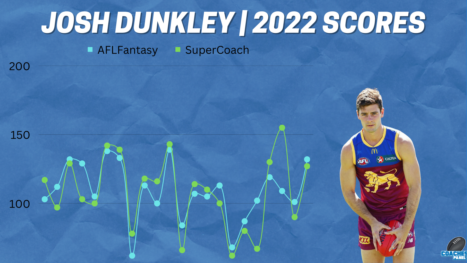 #1 Most Relevant | Josh Dunkley - Coaches Panel
