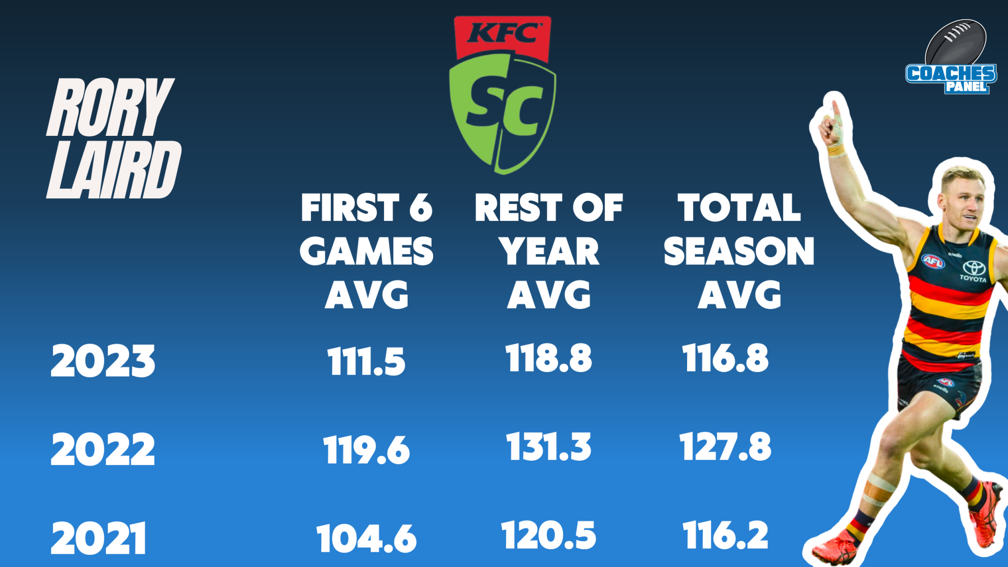 #4 Most Relevant | Rory Laird - Coaches Panel